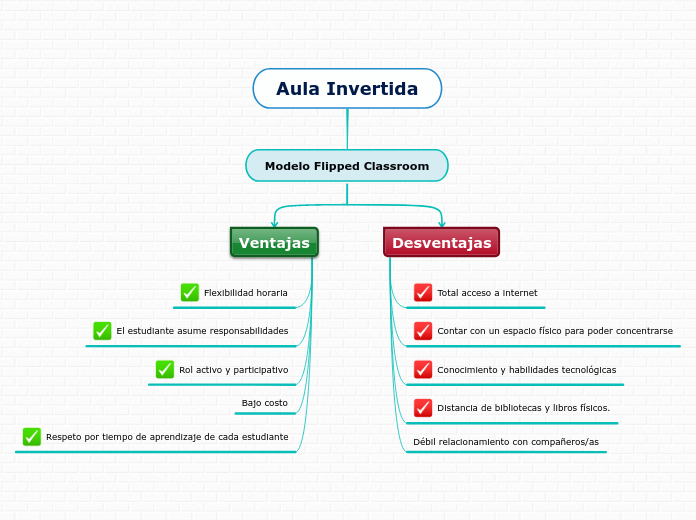 Aula Invertida - Mind Map
